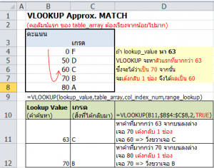 VLOOKUP Approximate Match - Thep Excel