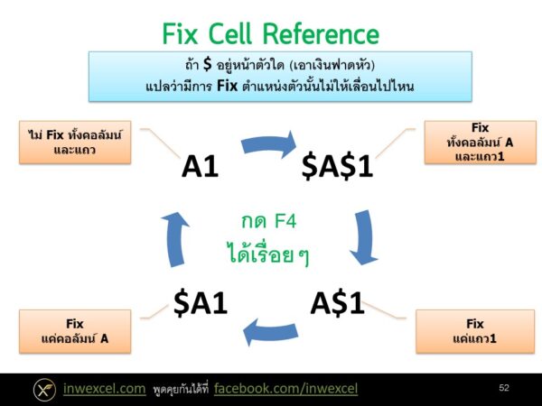 วิธี Fix Cell Reference ไม่ให้สูตรเลื่อน ทำยังไงไม่ให้งง Thep Excel 0124