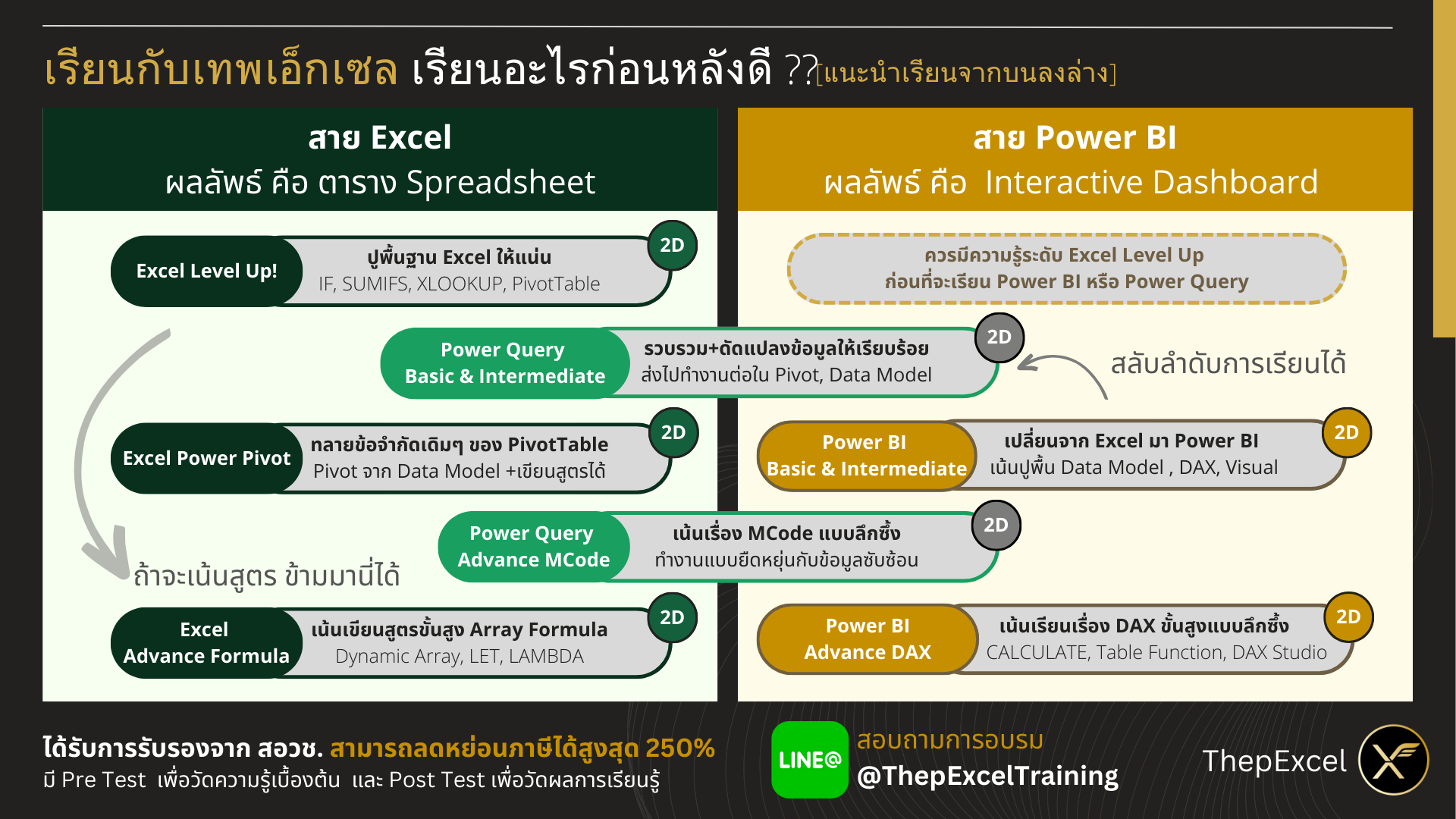แผนที่การเรียนรู้ Excel และ Power BI (Skill Map) - Thep Excel