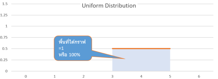 Statistics with Excel ตอนที่ 4 : Normal Distribution - Thep Excel