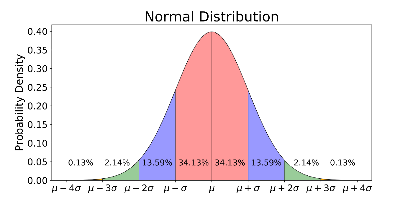Statistics with Excel ตอนที่ 4 : Normal Distribution - Thep Excel