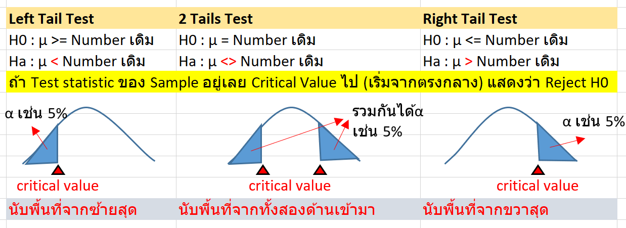 Statistics with Excel ตอนที่ 6 : Hypothesis Testing - Thep Excel