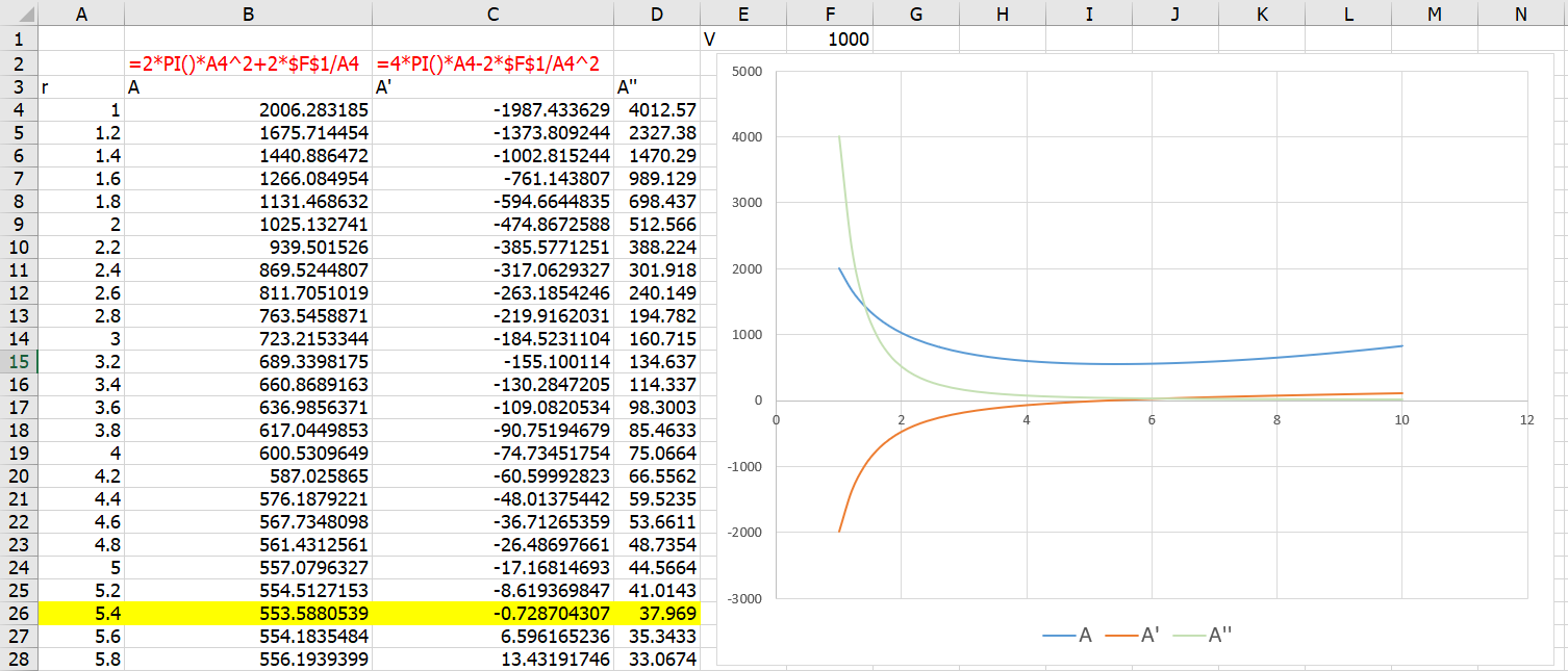 เรียน Calculus ด้วย Excel ตอนที่ 3 : Optimization หาจุดสูงสุด จุดต่ำสุด - Thep Excel