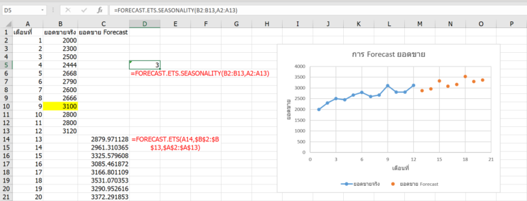 การพยากรณ์ยอดขายใน Excel ด้วย Forecast และผองเพื่อน - Thep Excel