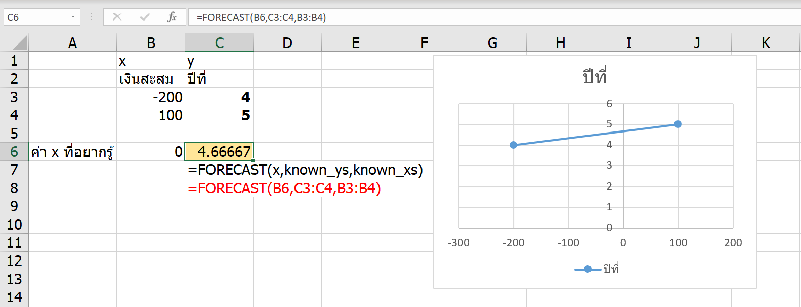 การคำนวณระยะเวลาคืนทุน ( Payback Period) - Thep Excel