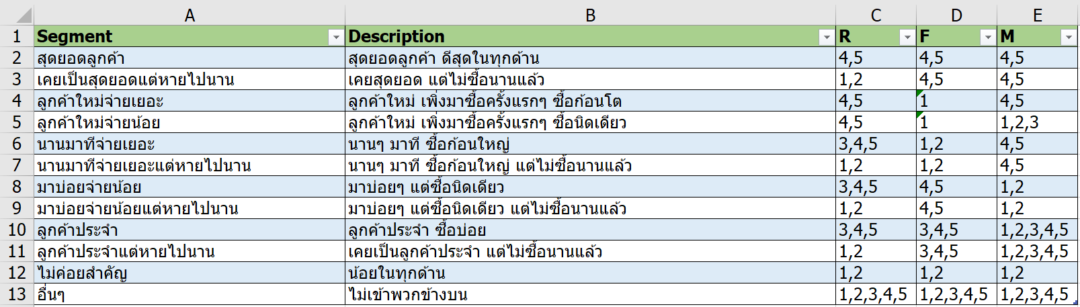 แบ่ง Segment ลูกค้าด้วย RFM Analysis : ตอนที่ 1 ทำด้วย Excel - Thep Excel