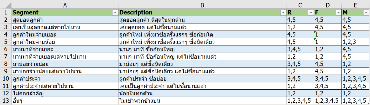 แบ่ง Segment ลูกค้าด้วย RFM Analysis : ตอนที่ 1 ทำด้วย Excel - Thep Excel