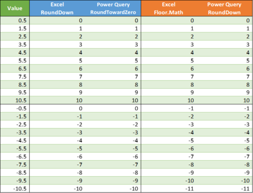 Round ใน Power Query ได้ผลลัพท์ไม่เหมือนใน Excel!! - Thep Excel